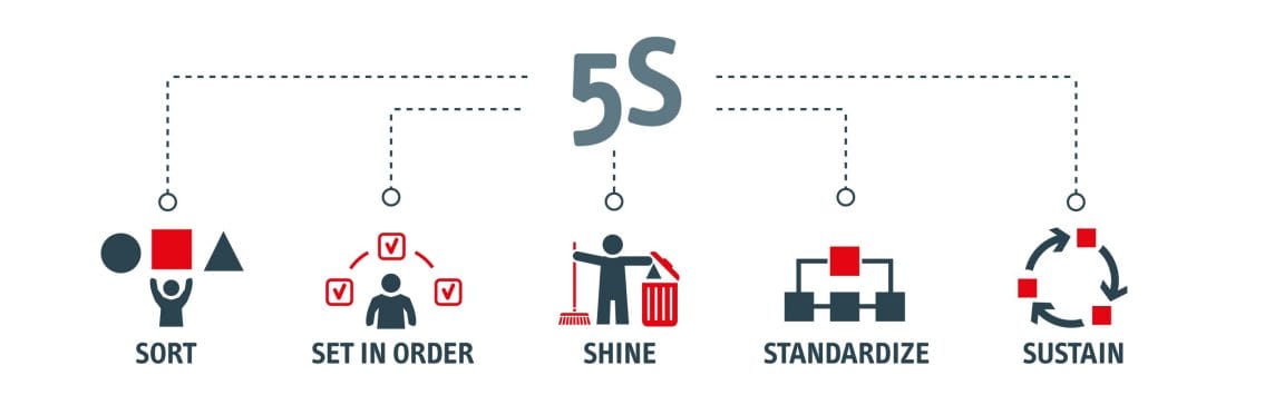 5S for Workplace Improvement | Quality Gurus