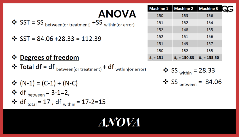 Analysis of Variance (ANOVA) Explained with Formula, and an Example | Quality Gurus
