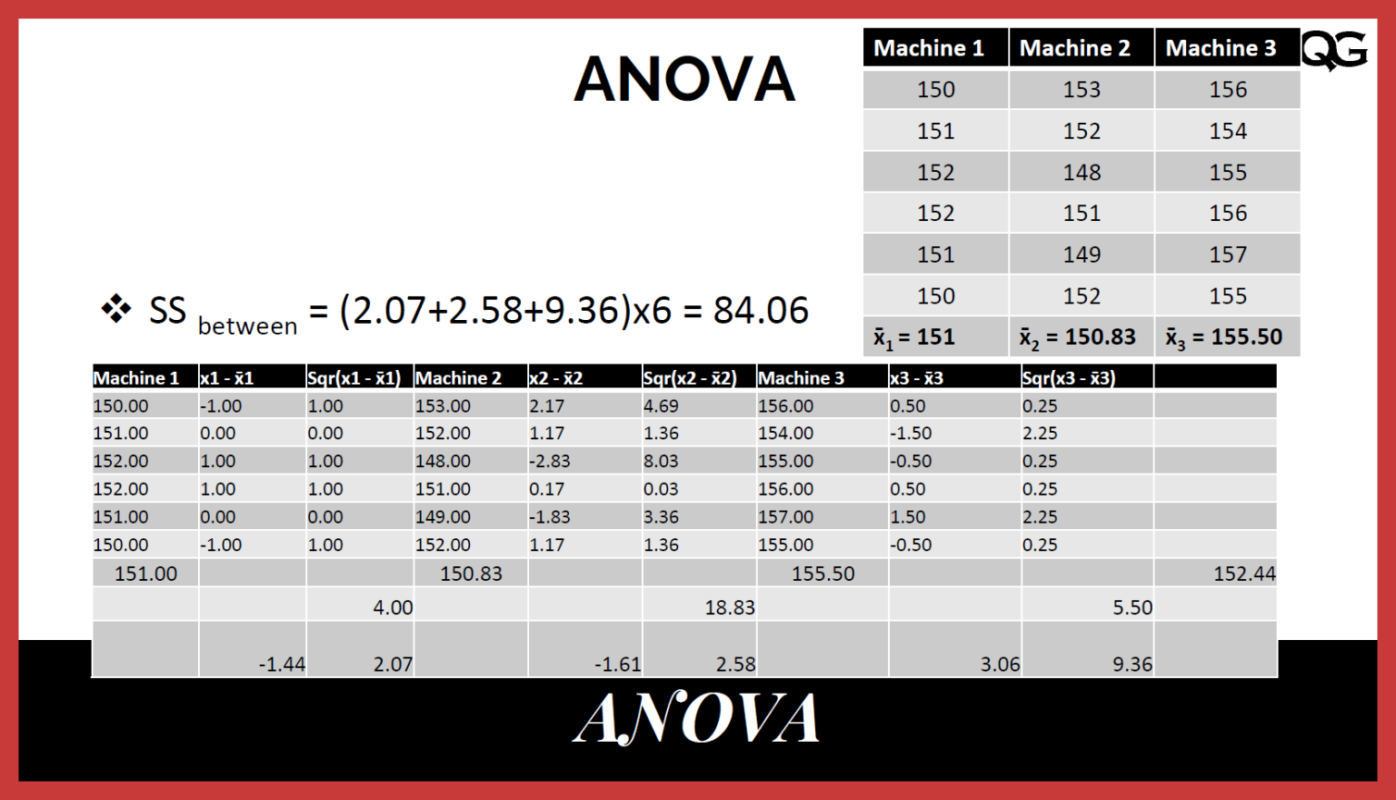 Analysis of Variance (ANOVA) Explained with Formula, and an Example | Quality Gurus