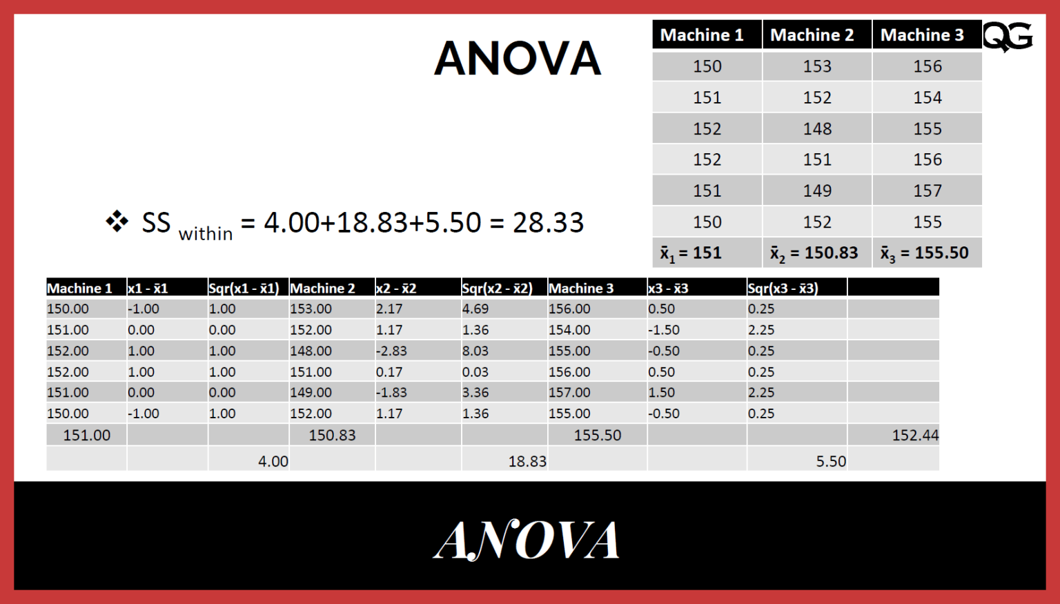 Analysis of Variance (ANOVA) Explained with Formula, and an Example | Quality Gurus
