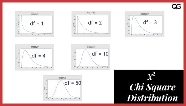 Chi-square Distribution | Quality Gurus