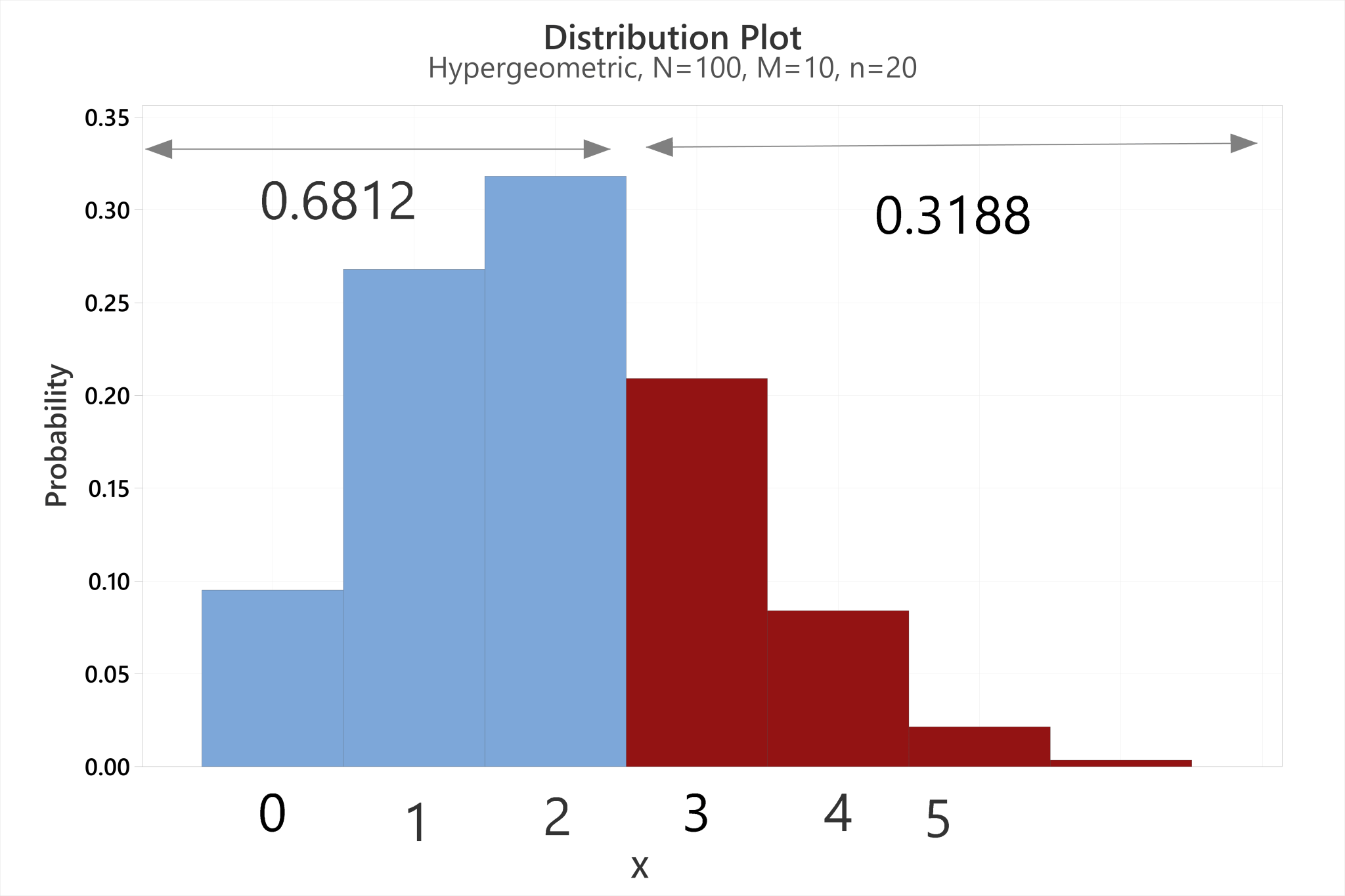 Hypergeometric Distribution Quality Gurus