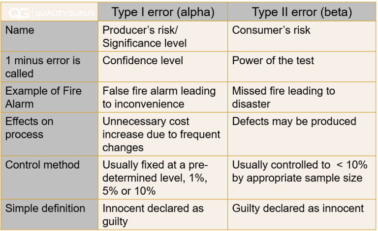Type I And Type Ii Errors Explained Quality Gurus 