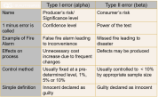Type I and Type II Errors Explained | Quality Gurus