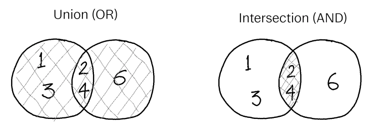 Union and Intersection in Probability | Quality Gurus