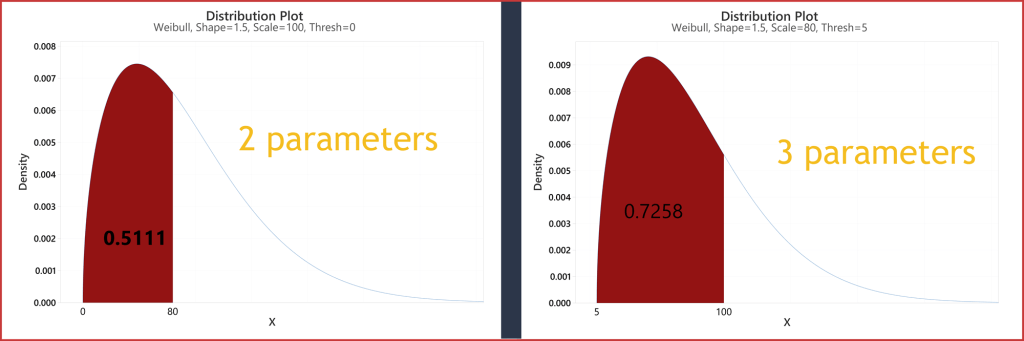 Three Parameters Weibull Distribution | Quality Gurus