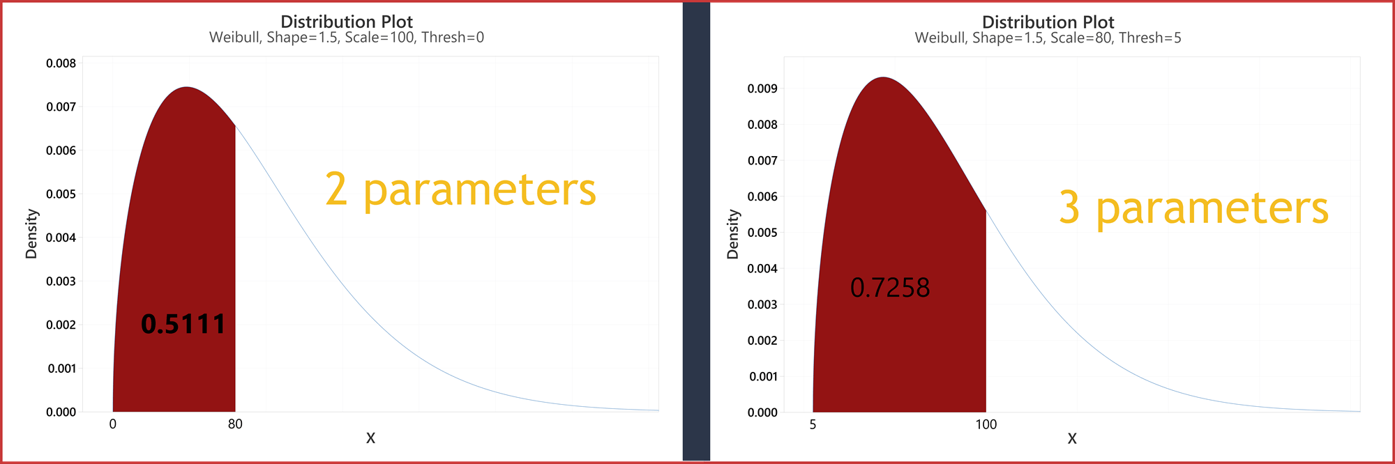 Three Parameters Weibull Distribution Quality Gurus