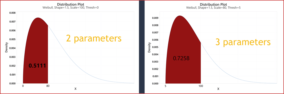 Three Parameters Weibull Distribution | Quality Gurus