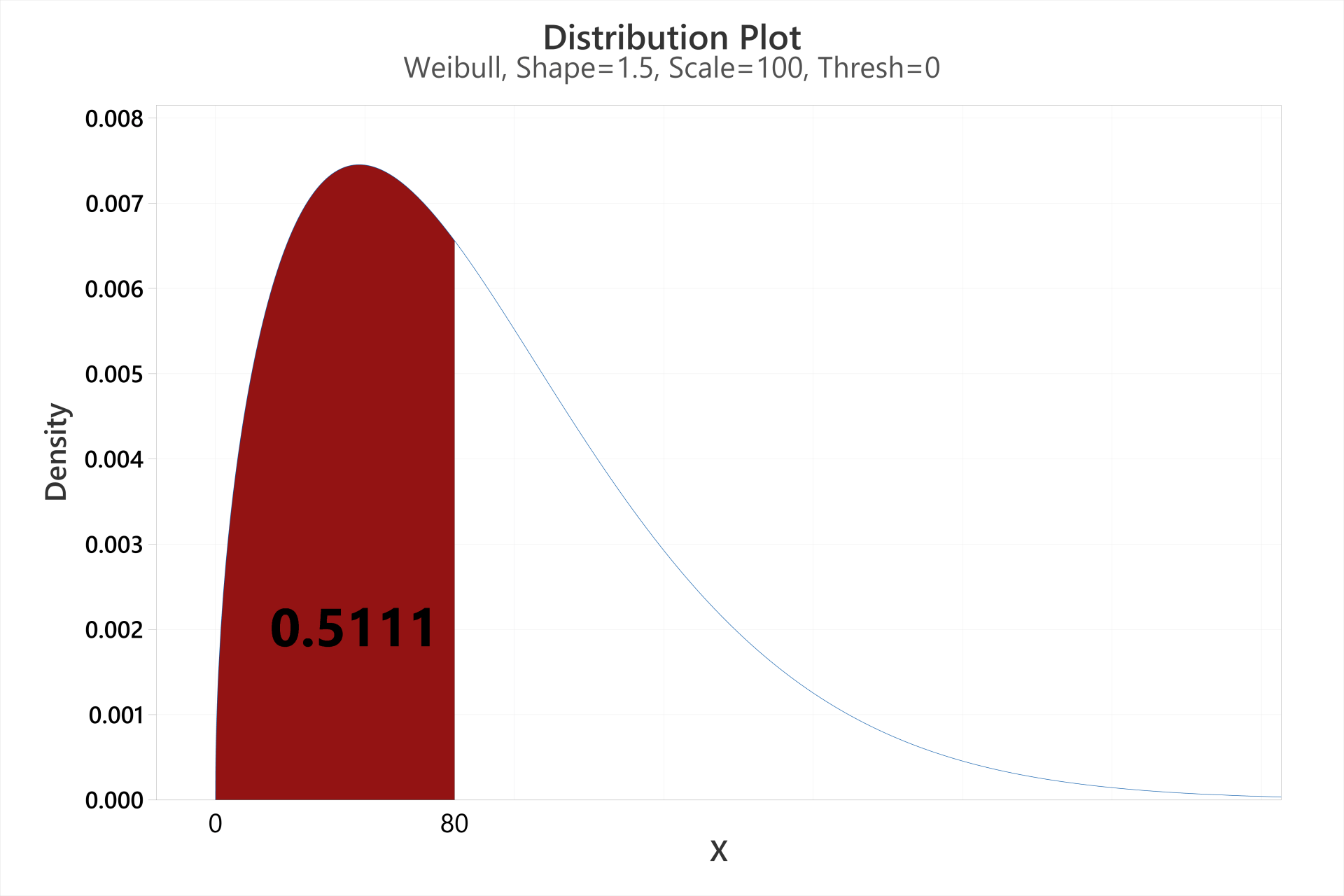Two Parameters Weibull Distribution Quality Gurus