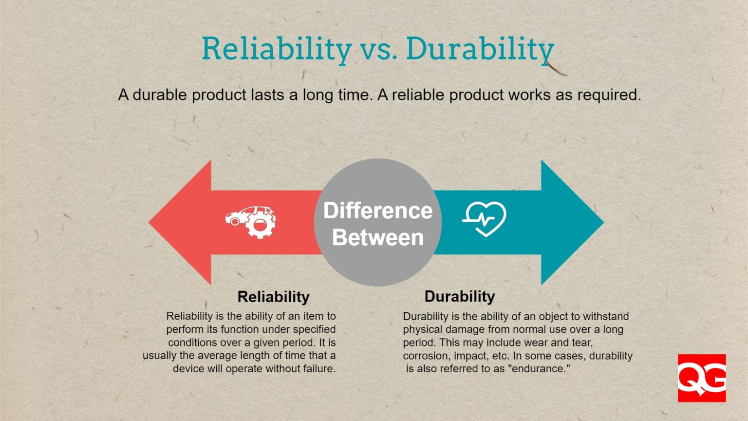 Difference between Reliability and Durability | Quality Gurus