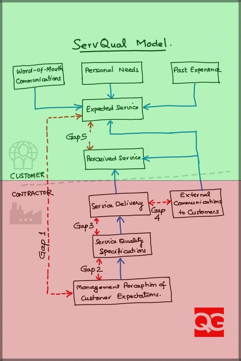 The Servqual Model – The Gap Model of Service Quality | Quality Gurus