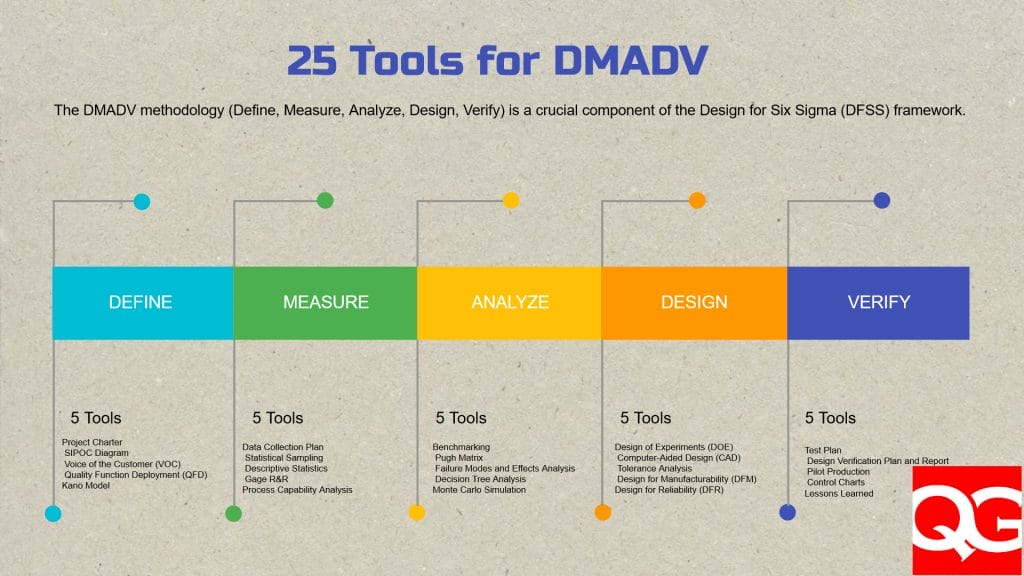 25 Essential Tools for Each Stage of the DMADV Approach | Quality Gurus