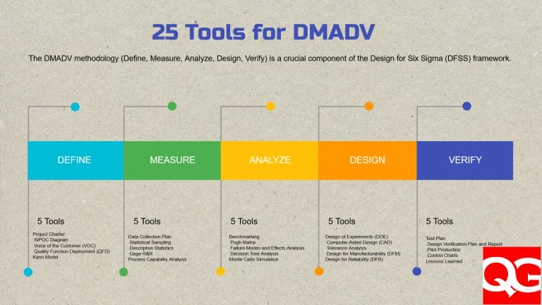 25 Essential Tools for Each Stage of the DMADV Approach | Quality Gurus