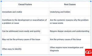 Causal Factors vs. Root Causes: What is the Difference? | Quality Gurus