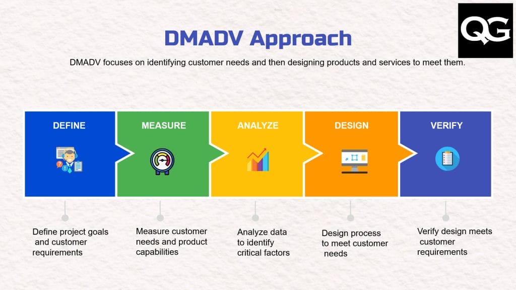 DMADV Project Examples | Quality Gurus