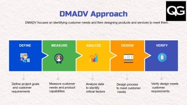 DMADV Project Examples | Quality Gurus
