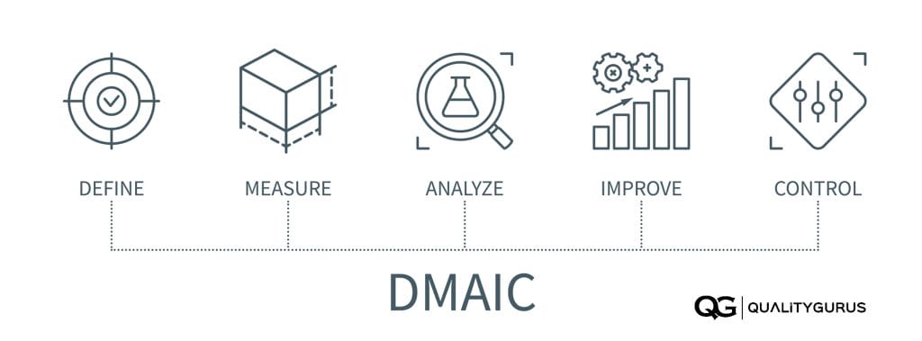 DMAIC: A Step-by-Step Process to Improve Business Outcomes | Quality Gurus