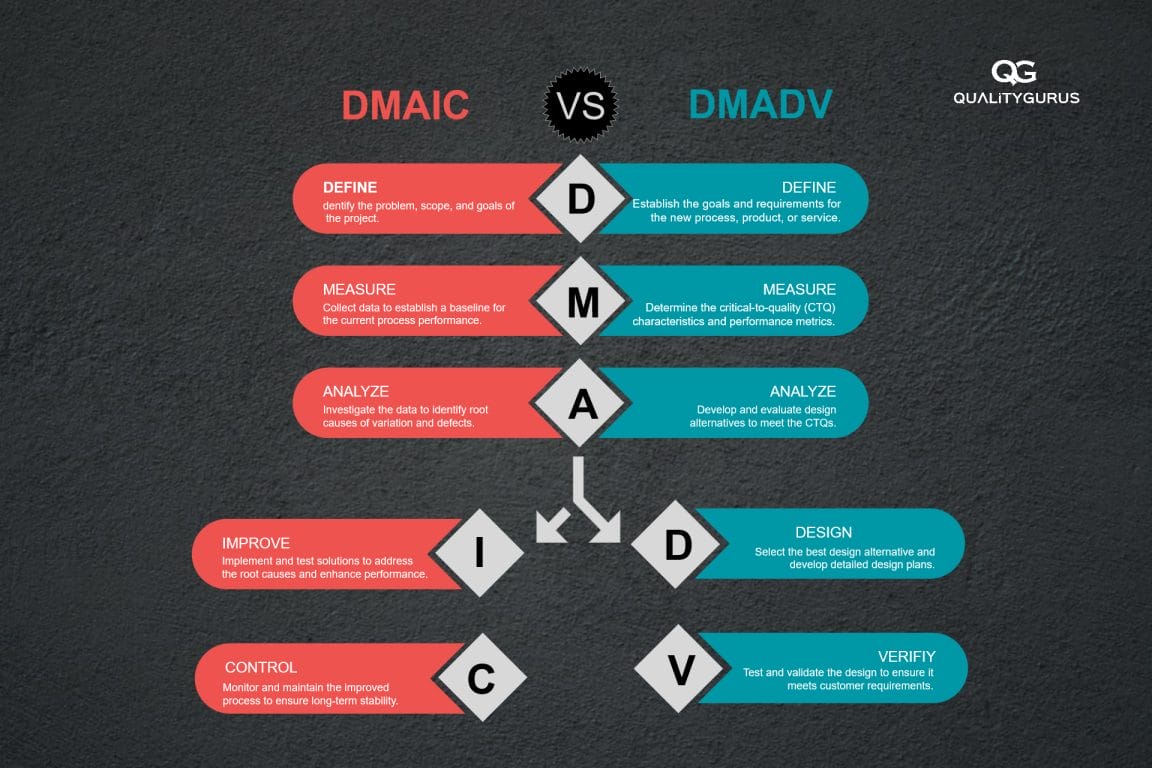 Comparing DMAIC, DMADV, and DFSS | Quality Gurus