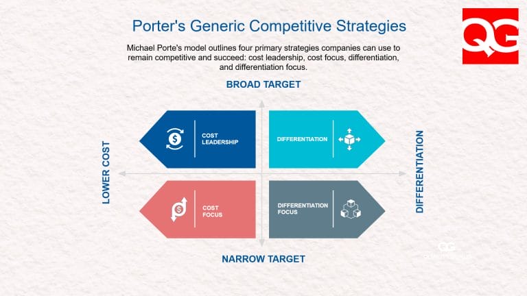 Porter’s Generic Strategies | Quality Gurus