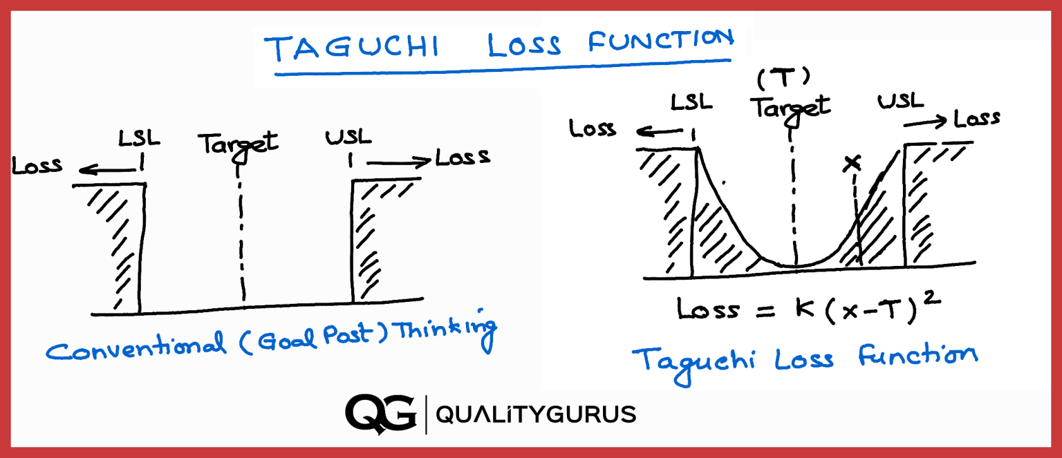 Taguchi Loss Function | Quality Gurus