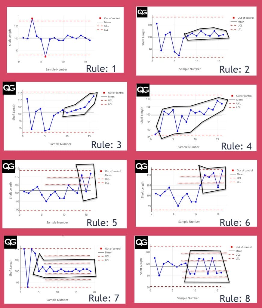 Nelson Rules (and Western Electric Rules) for Control Charts | Quality ... Nelson Rules (and Western Electric Rules) for Control Charts | Quality ...