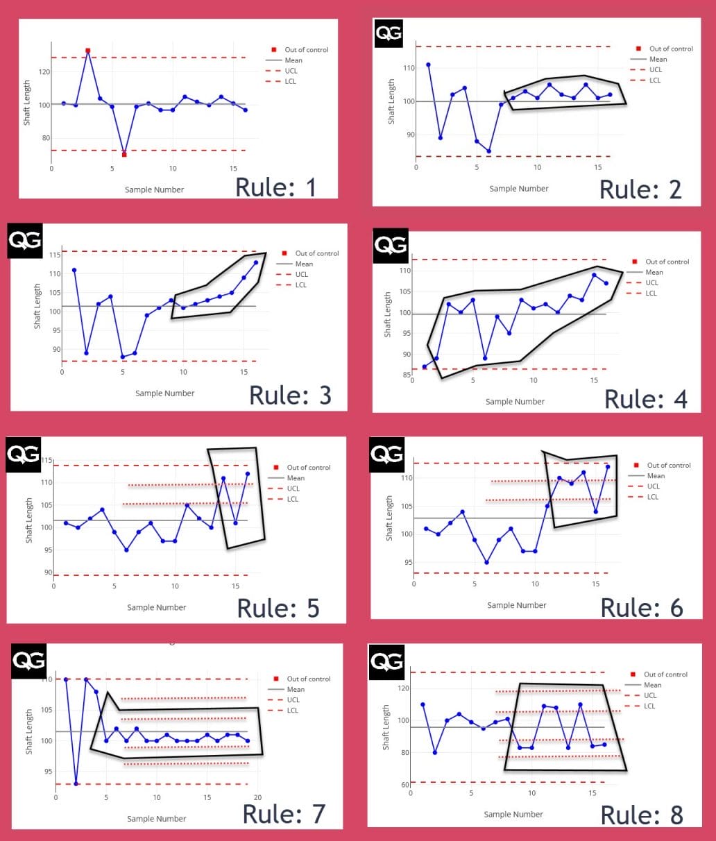 Nelson Rules (and Western Electric Rules) for Control Charts | Quality Gurus