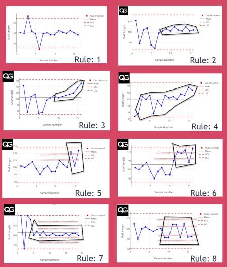 Nelson Rules (and Western Electric Rules) for Control Charts | Quality ...