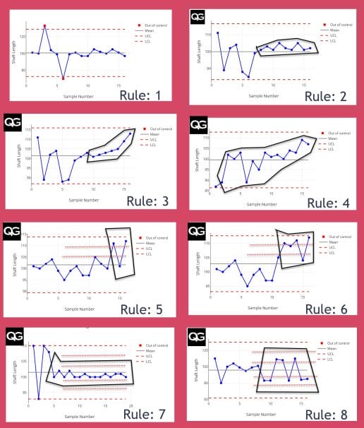 Nelson Rules (and Western Electric Rules) for Control Charts | Quality ...