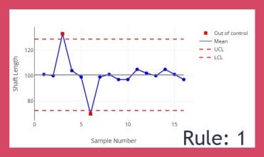 Nelson Rules (and Western Electric Rules) for Control Charts | Quality ...