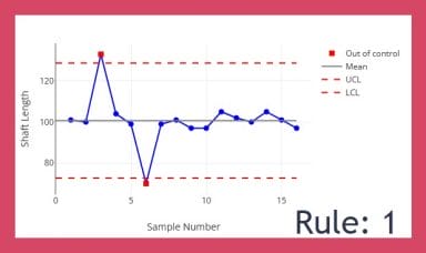 Nelson Rules (and Western Electric Rules) for Control Charts | Quality ...