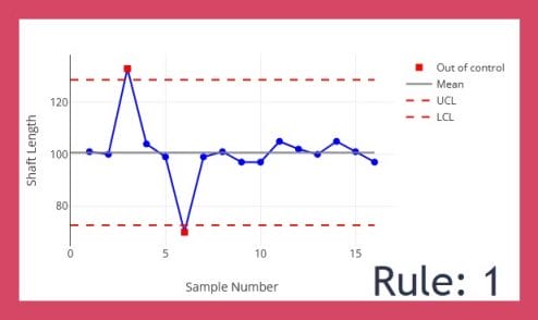 Nelson Rules (and Western Electric Rules) for Control Charts | Quality ...