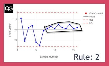 Nelson Rules (and Western Electric Rules) for Control Charts | Quality ...