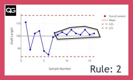 Nelson Rules (and Western Electric Rules) for Control Charts | Quality ...