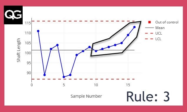 Nelson Rules (and Western Electric Rules) for Control Charts | Quality ...