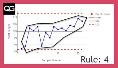 Nelson Rules (and Western Electric Rules) for Control Charts | Quality ...
