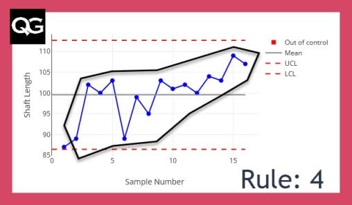 Nelson Rules (and Western Electric Rules) for Control Charts | Quality ...