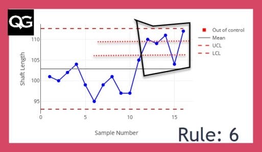 Nelson Rules (and Western Electric Rules) for Control Charts | Quality ...