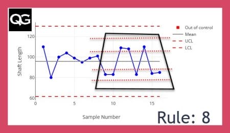 Nelson Rules (and Western Electric Rules) for Control Charts | Quality ...