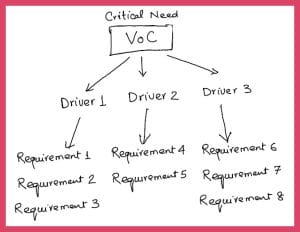 Unlocking Customer Requirements with a CTQ Tree | Quality Gurus