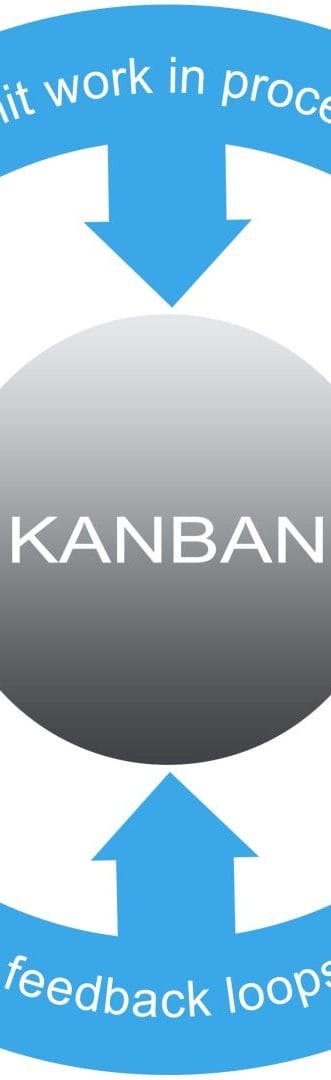 Kanban: Principles, Benefits, and How to Get Started | Quality Gurus