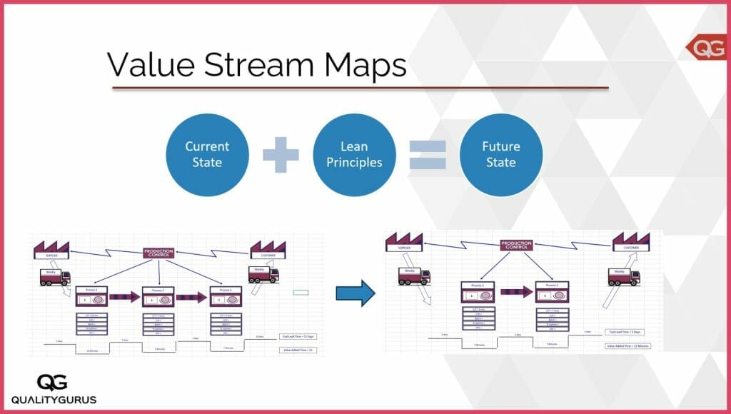 Value Stream Mapping Navigating Process Efficiency Quality Gurus