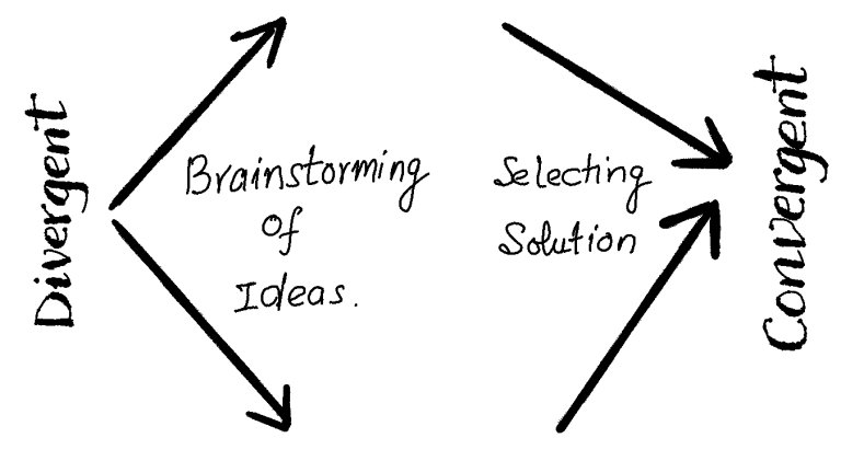Divergent vs. Convergent Thinking | Quality Gurus