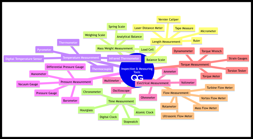 Essential Measuring Instruments for Quality Inspection | Quality Gurus