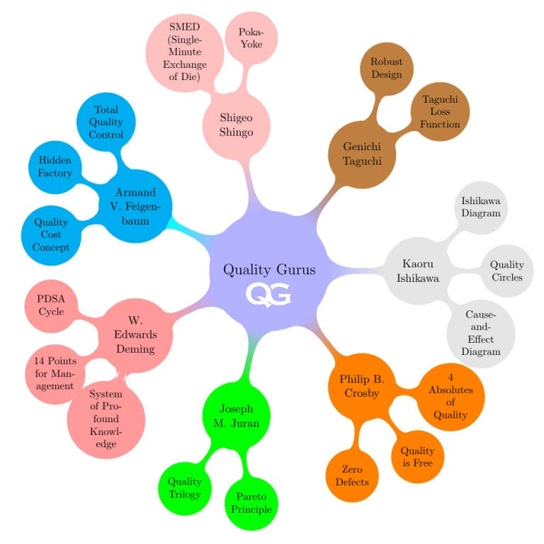 9 Quality Gurus and their Contributions | Quality Gurus 9 Quality Gurus and their Contributions | Quality Gurus