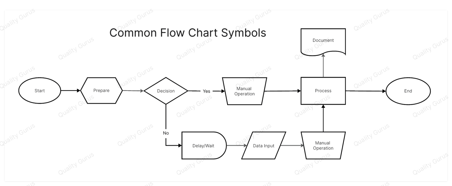 Flowcharts: The Ultimate Tool for Visualizing Information | Quality Gurus