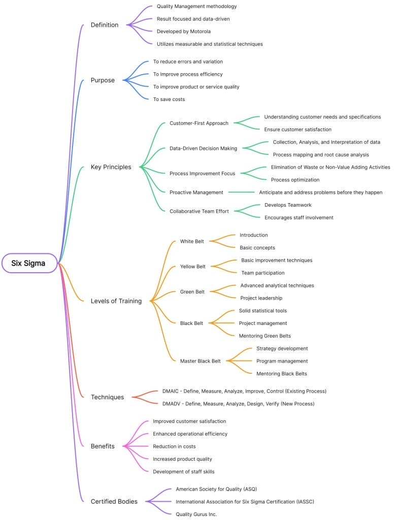 Six Sigma Training Courses - Online or Classroom