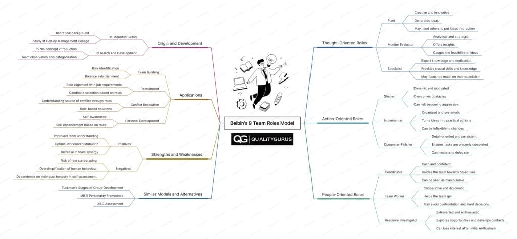 The 9 Belbin Team Roles And What They Accomplish | Quality Gurus