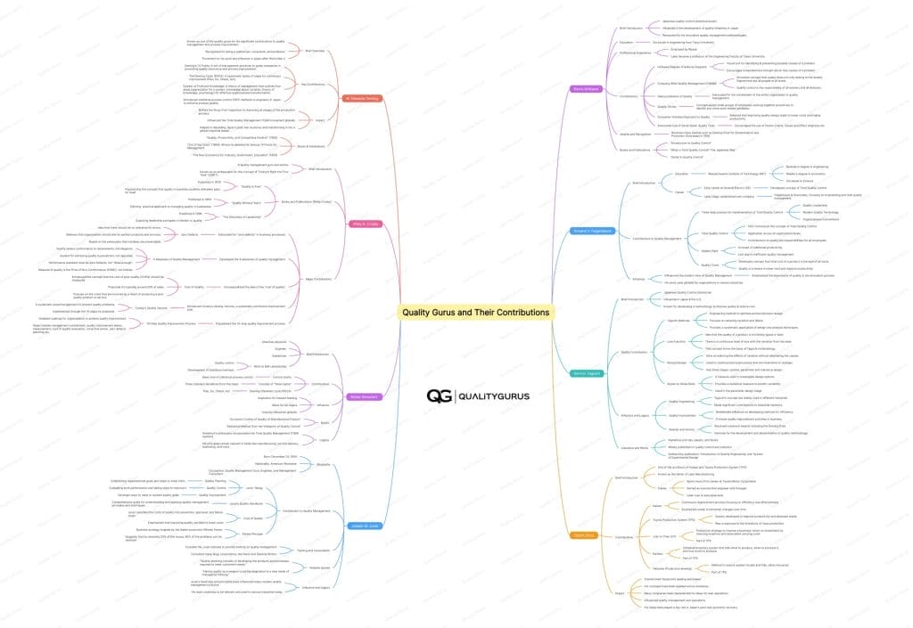 9 Quality Gurus and their Contributions | Quality Gurus