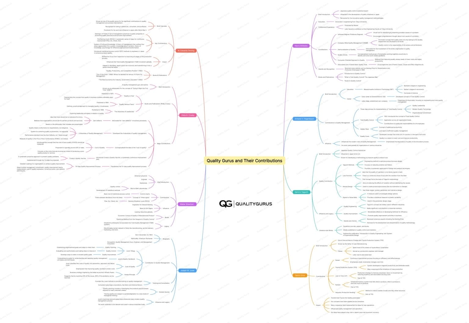 9 Quality Gurus and their Contributions | Quality Gurus