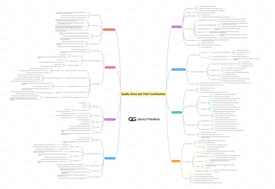 9 Quality Gurus and their Contributions | Quality Gurus